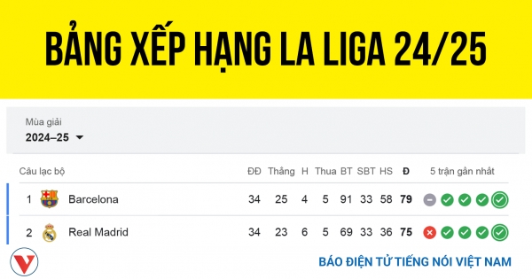 Bảng xếp hạng La Liga 2024/2025 mới nhất: Rượt đuổi kịch tính